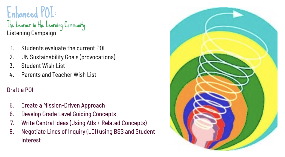 The Journey to Develop an Enhanced #PYP Programme of Inquiry – Judy ...